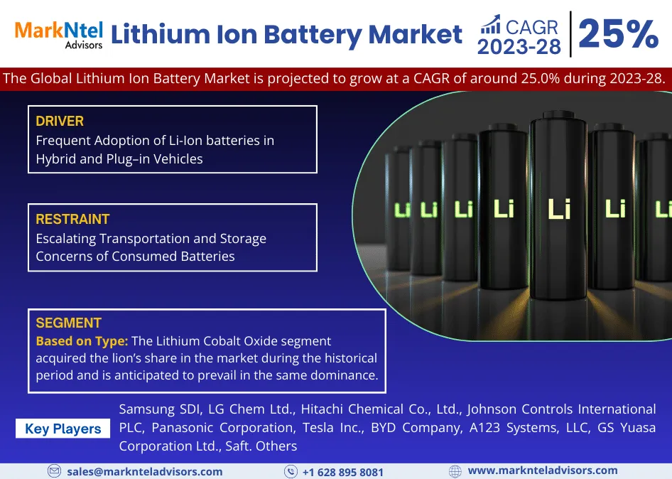 Lithium Ion Battery Market Latest News, Upcoming Trends and Growth By 2028