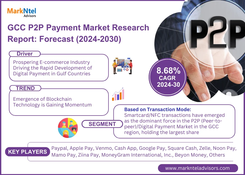 GCC P2P Payment Market Size, Share, Growth & Report 2030