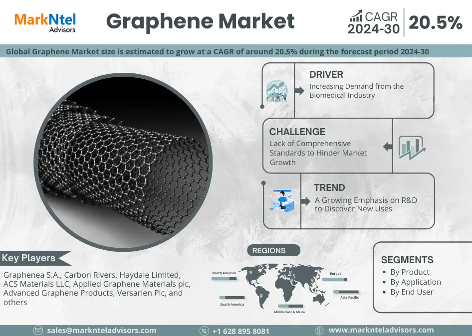 Graphene Market Size, Share 2030 | Industry Growth and Revenue Analysis