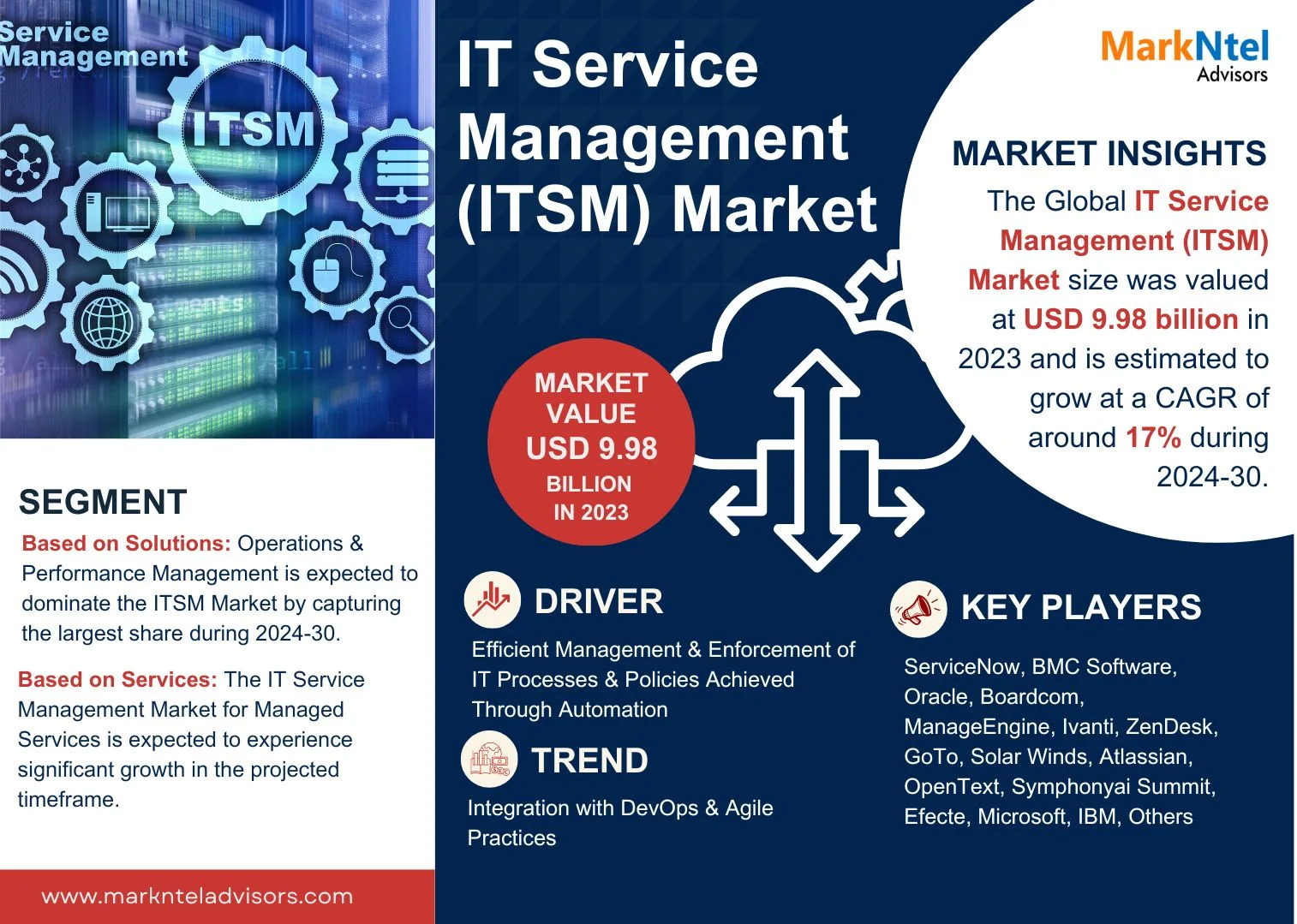 IT Service Management (ITSM) Market Share, Size, Trends | Report 2030