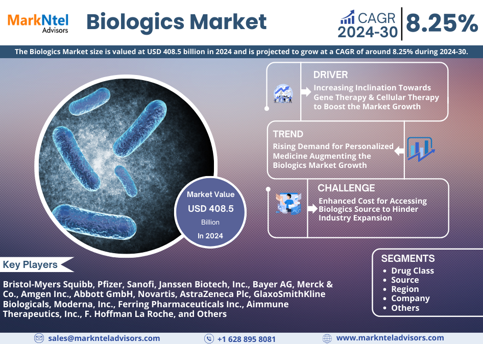Biologics Market News, Trends and Industry Analysis By 2030