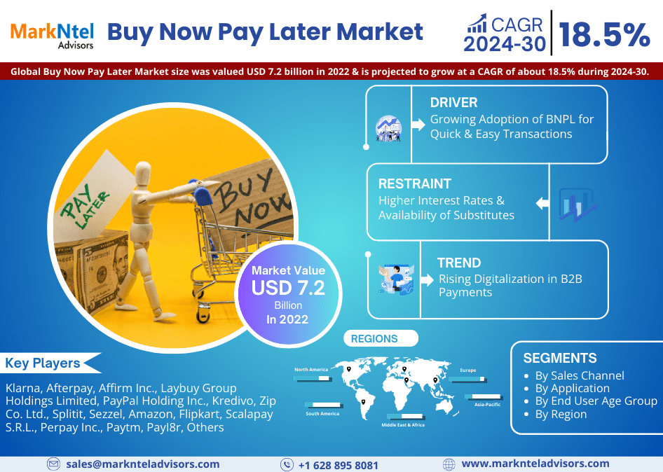 Infographics Buy Now Pay Later Market Share, Size & Growth Trends ...