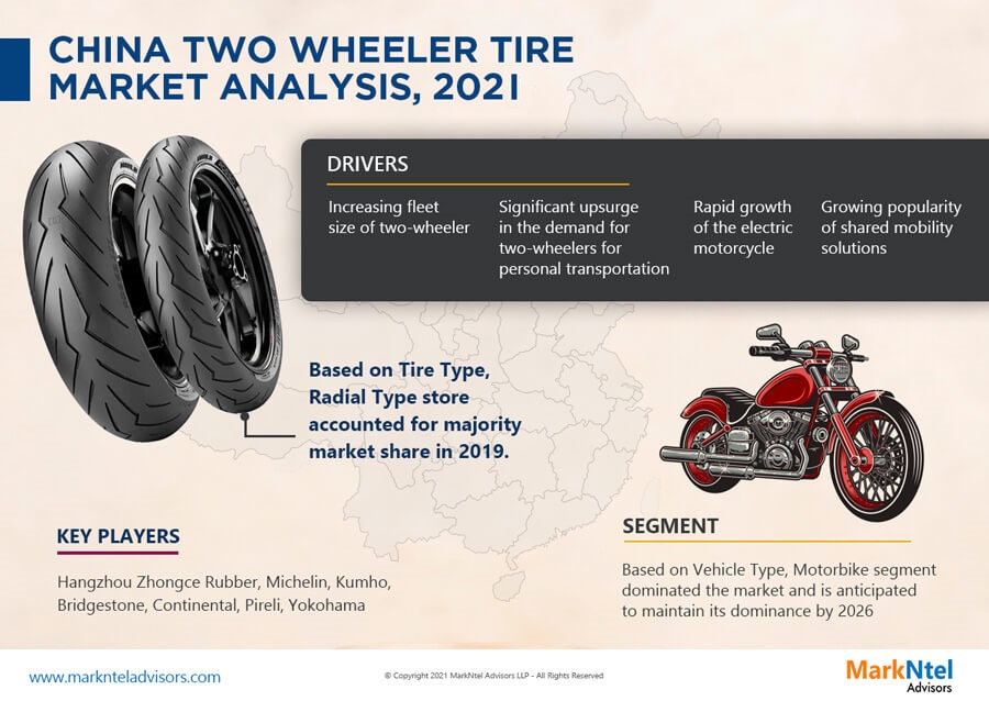 Infographics China Two-Wheeler Tire Market Growth and Revenue Statics, 2026