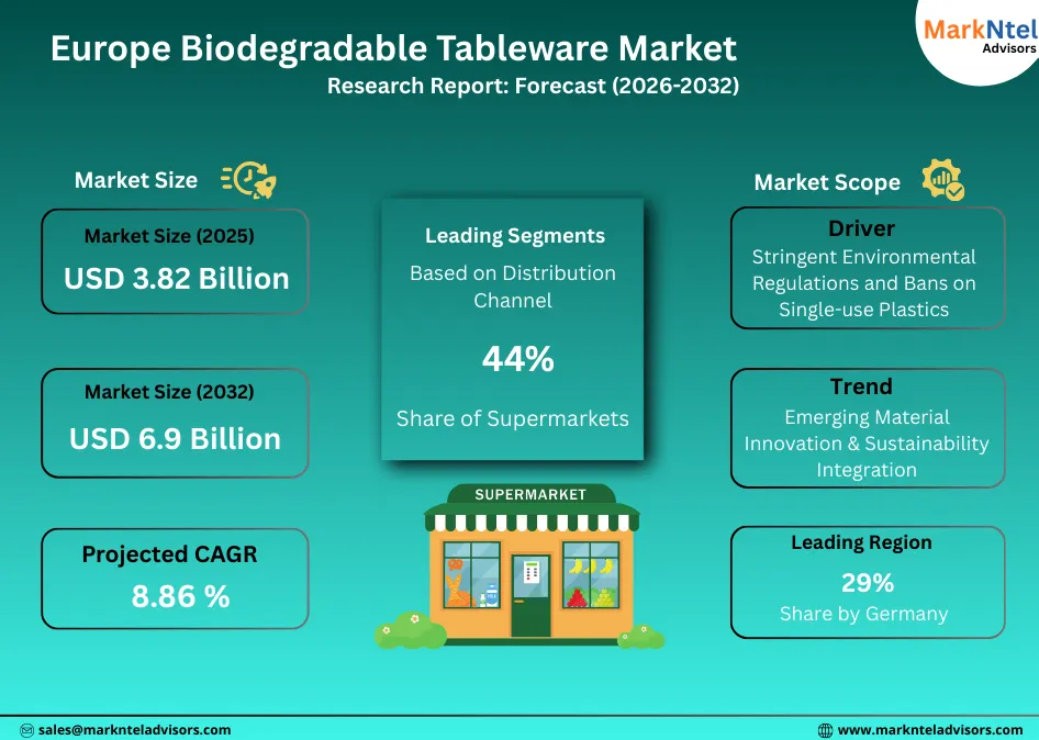 Key Trends in Europe Biodegradable Tableware Market