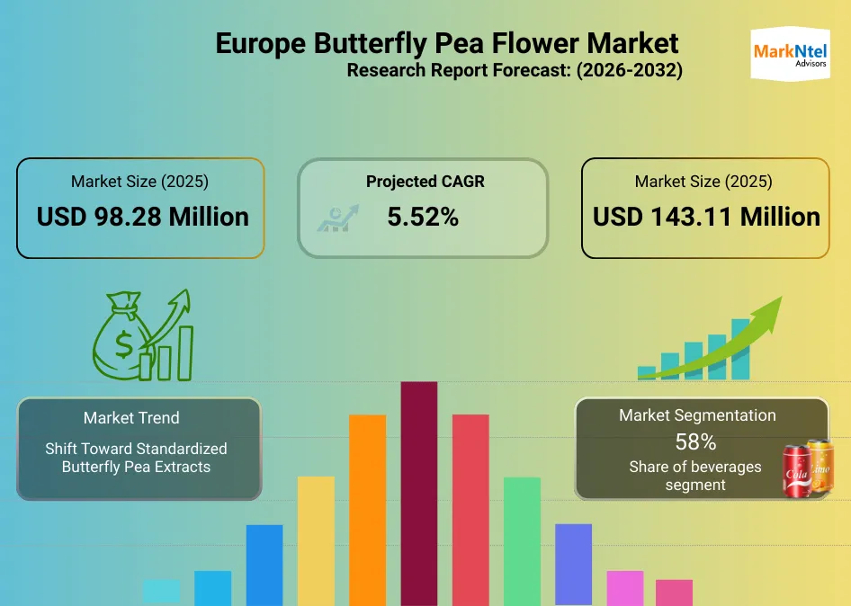 Europe Butterfly Pea Flower Industry Outlook & Growth