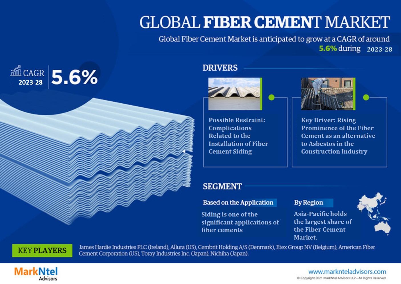 Infographics Fiber Cement Market Size & Forecast, Report 2023-2028