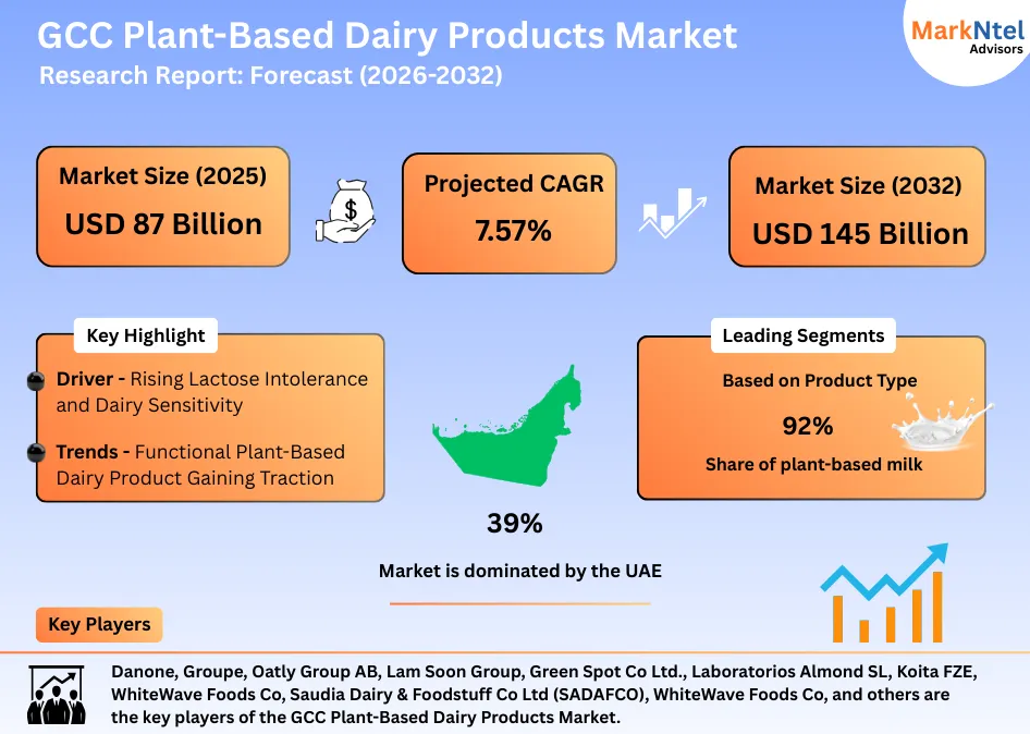 GCC Plant-Based Dairy Products Market Growth Analysis