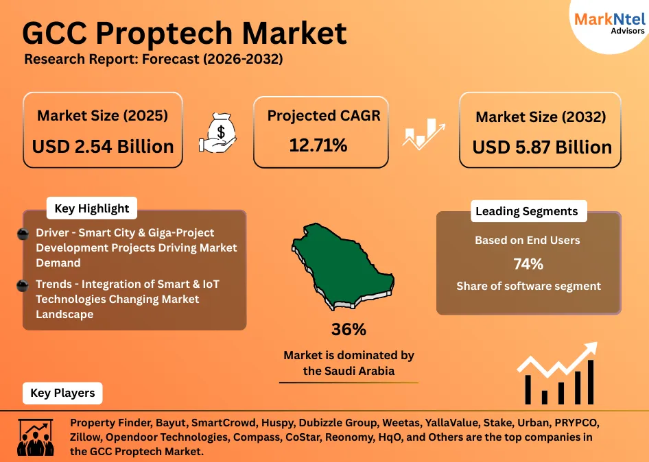GCC Proptech Market Size, Share | Industry Report by 2032