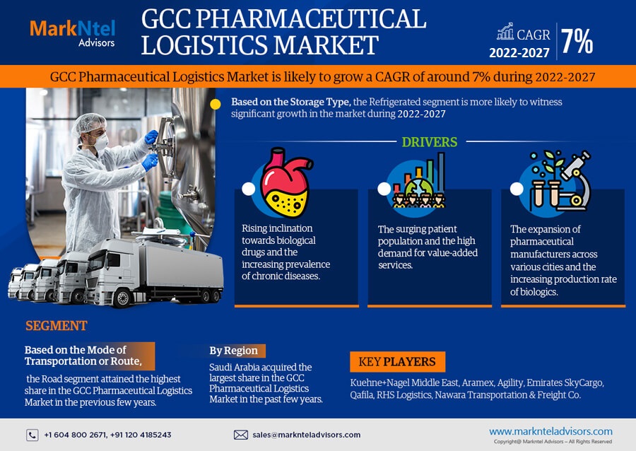 Infographics GCC Pharmaceutical Logistics Market | CAGR of 7% By 2028