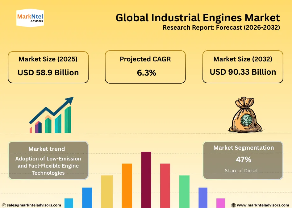 Global Industrial Engines Market Trends, Demand & Forecast