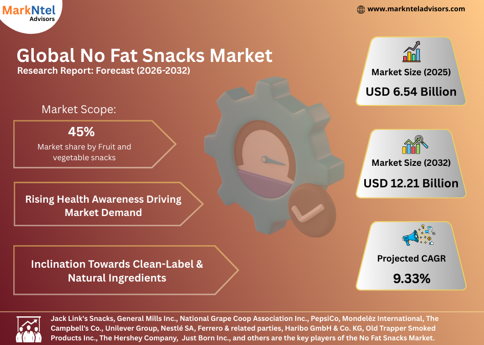 Global No Fat Snacks Market Size, Growth & Trends
