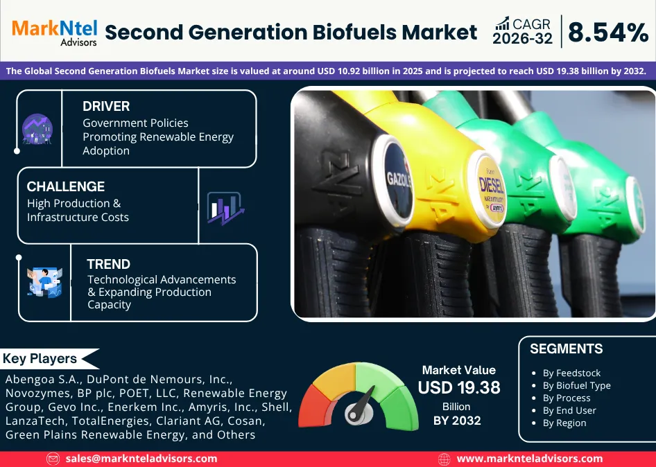 Global Second-Generation Biofuels Market Trends & Growth