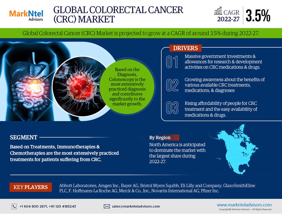 Infographics Colorectal Cancer (CRC) Diagnostics and Treatments Market ...