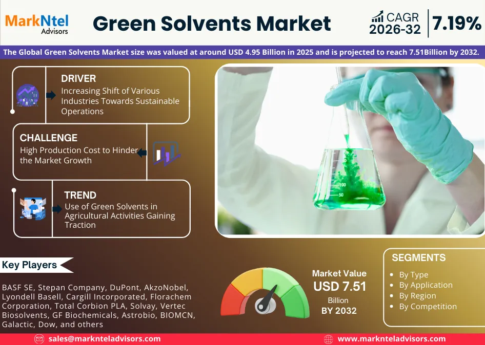 Global Green Solvents Market Size, Share & Growth Analysis