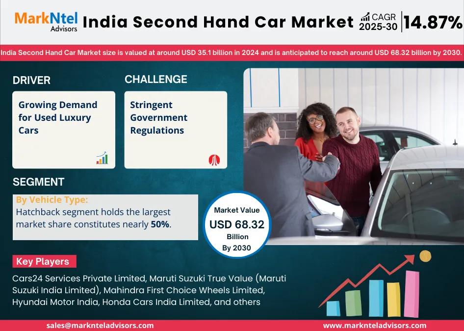 India Second Hand Car Market Size, Industry Share | Forecast 2030
