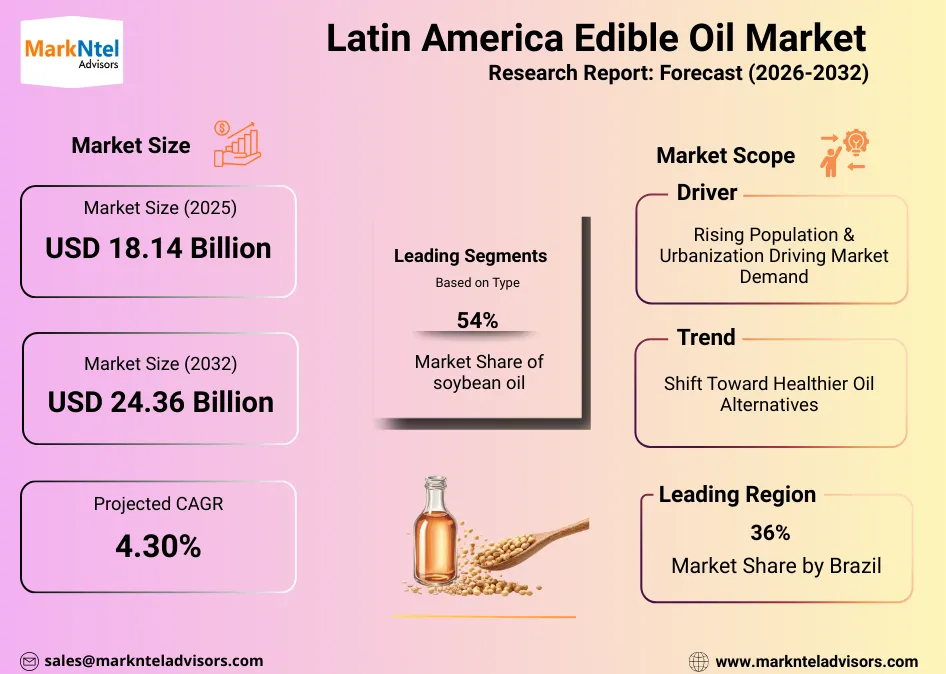 Latin America Edible Oil Market Growth & Trends 2026–2032