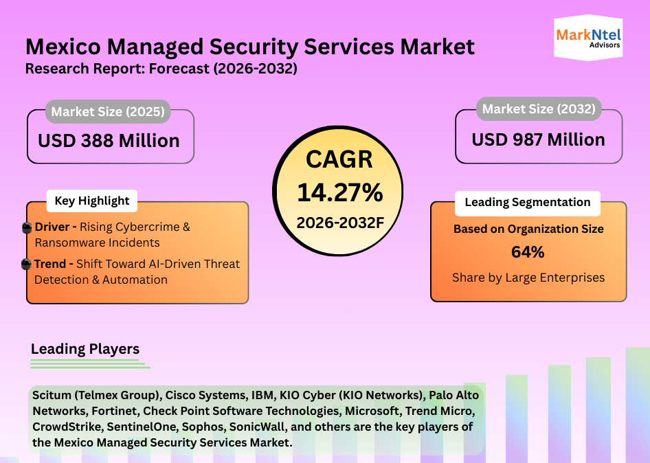 Mexico Managed Security Services Market Size, Growth & Trends