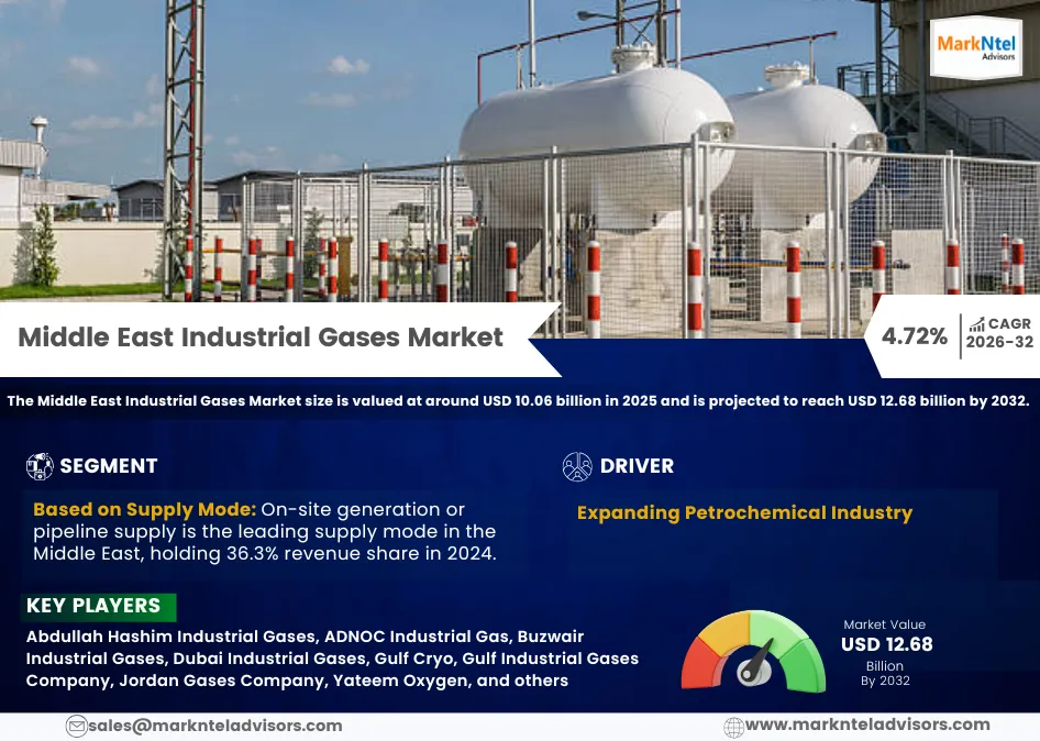 Future of the Middle East Industrial Gases Market: Trends & Forecast 2032