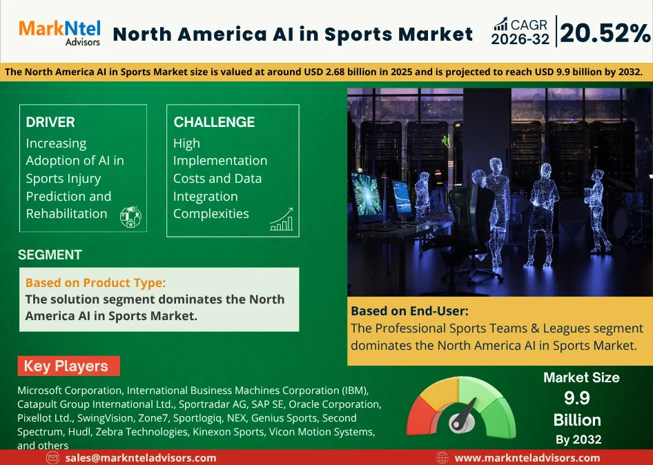 AI-Driven Sports Tech Market Growth in North America 2032