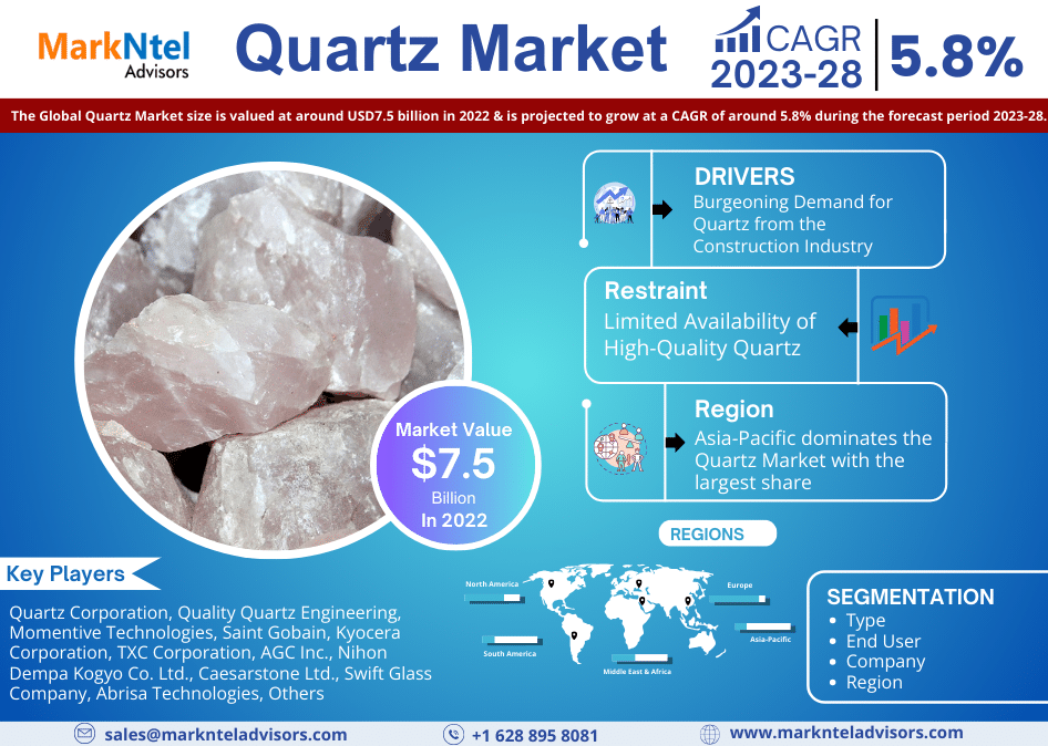 Quartz Market Share, Size & Type | Industry Demand and Growth Till 2028