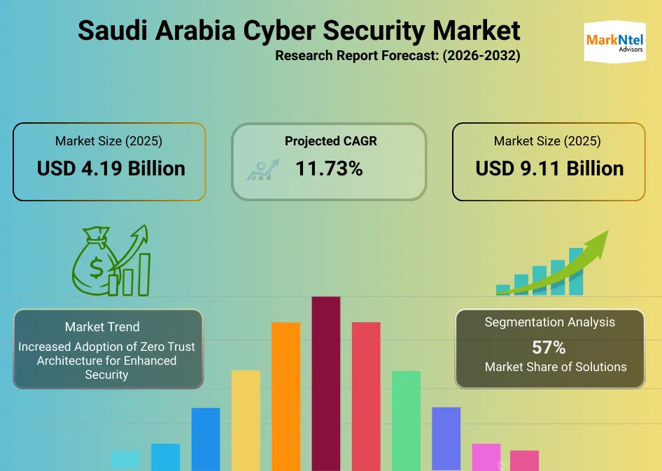 Saudi Arabia Cyber Security Market Size & Growth Outlook