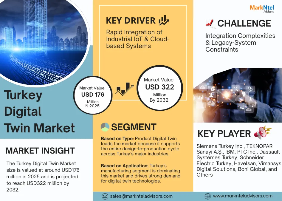 Turkey Digital Twin Market Analysis | Trends & Outlook