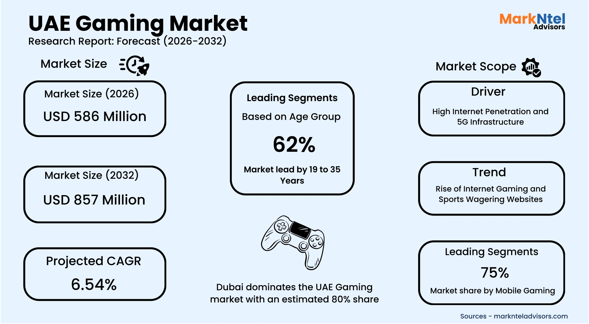 UAE Digital Gaming Market Insights & Opportunities