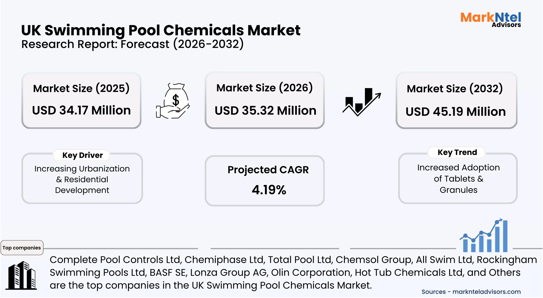 UK Swimming Pool Chemicals Market Share & Forecast 2026-2032