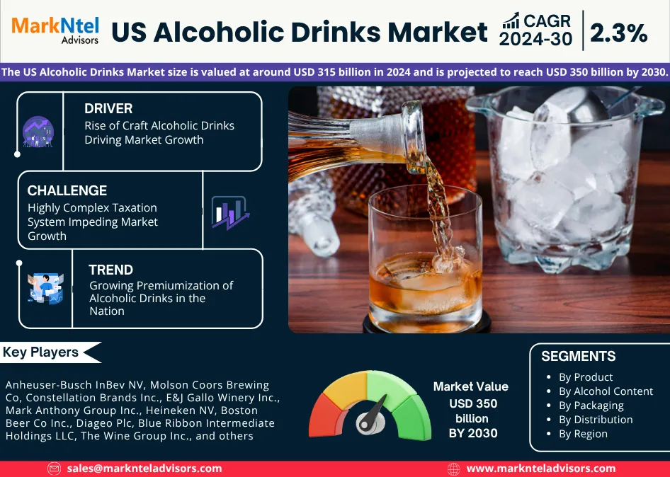US Alcoholic Drinks Market Report | Size, Trends & Forecast