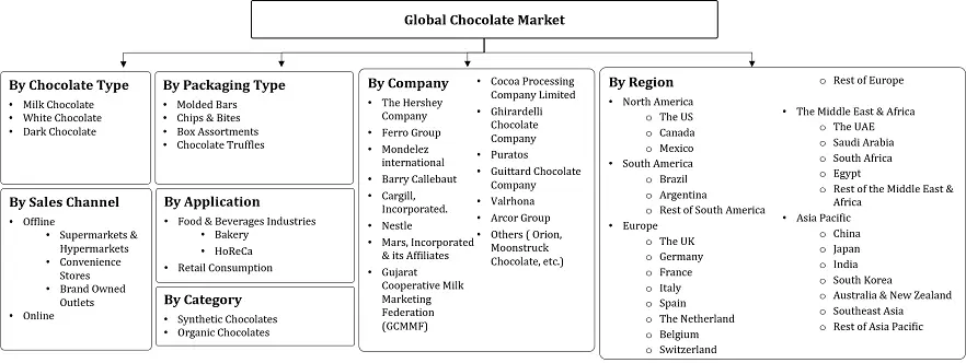 Chocolate Market Size, Share & Industry Analysis By 2030