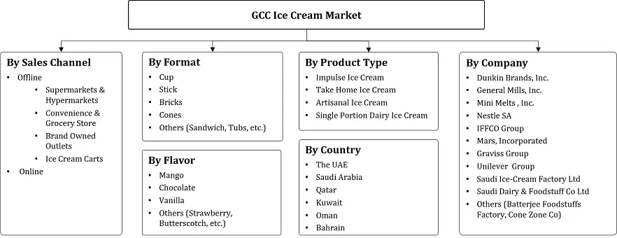 GCC Ice Cream Market Size, Share, Growth & Forecast to 2030