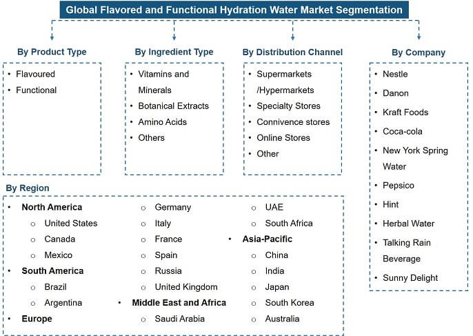 Flavored and Functional Water Hydration Market Analysis CAGR 8.4% 2025 ...