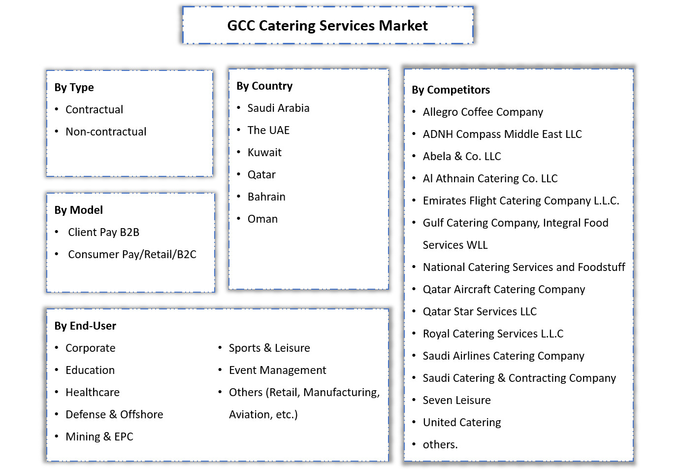 GCC Catering Services Market Future Scope, Upcoming Trends and Demand