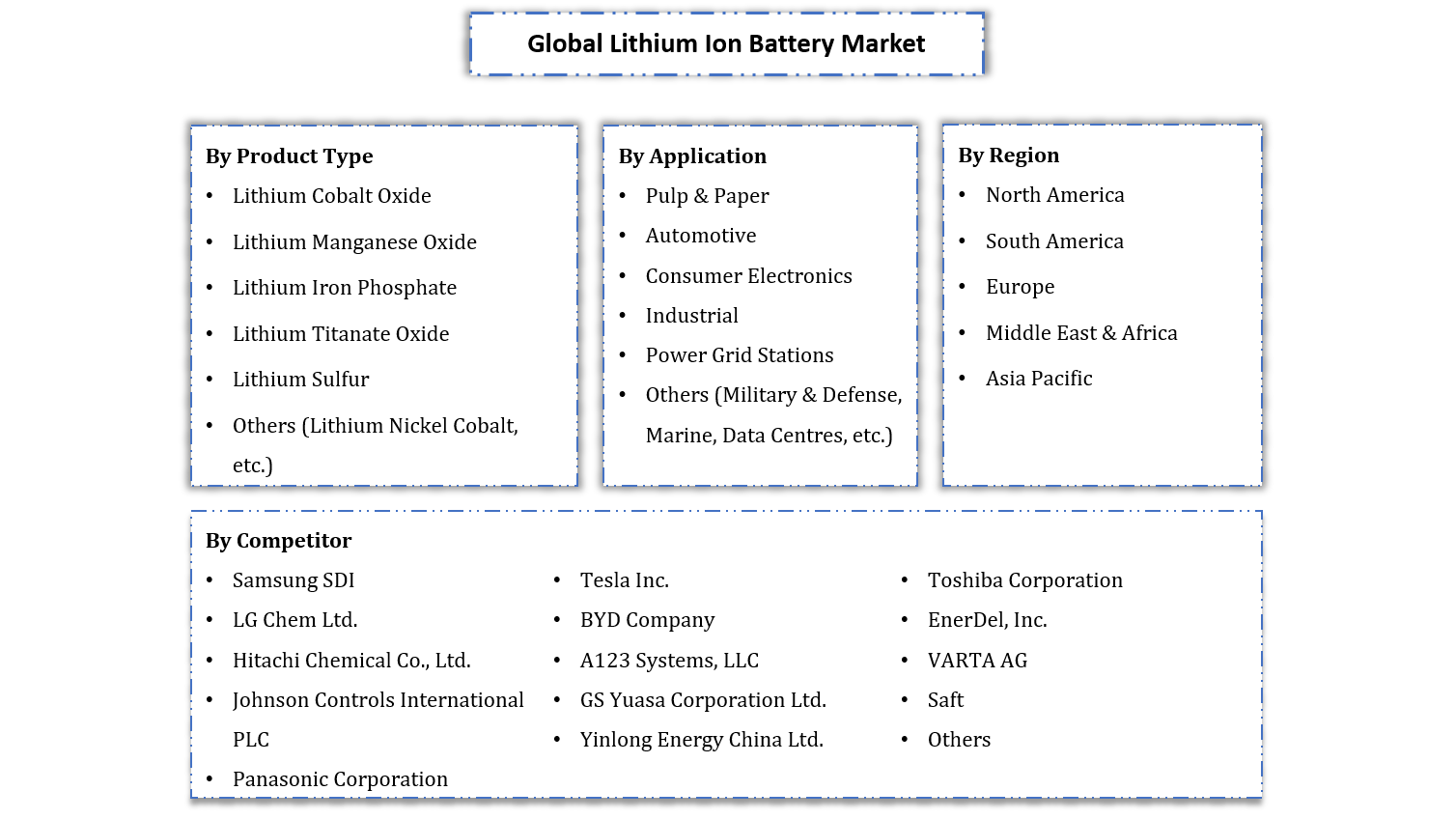 Lithium Ion Battery Market - Global Size, Growth and Share Analysis, 2030