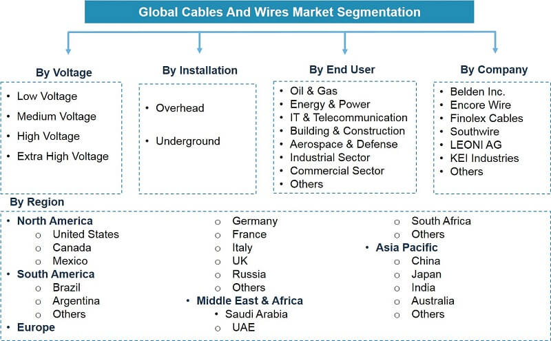 Wires & Cables Market Size, Share, Trends and Analysis Report by 2020-25