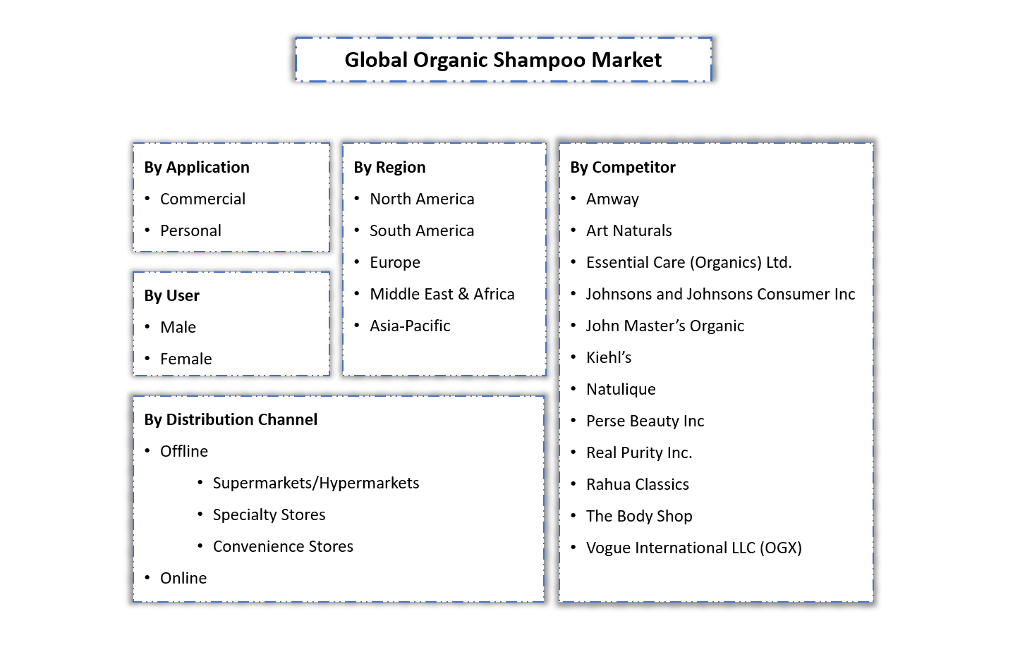 Organic Shampoo Market Size, Share and Industry Report By 2028