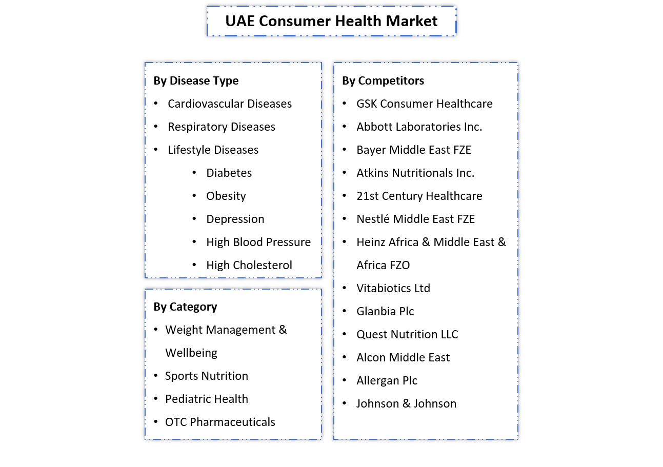 UAE Consumer Health Market 2023-2028 | Growth Driver, Leading Segment ...