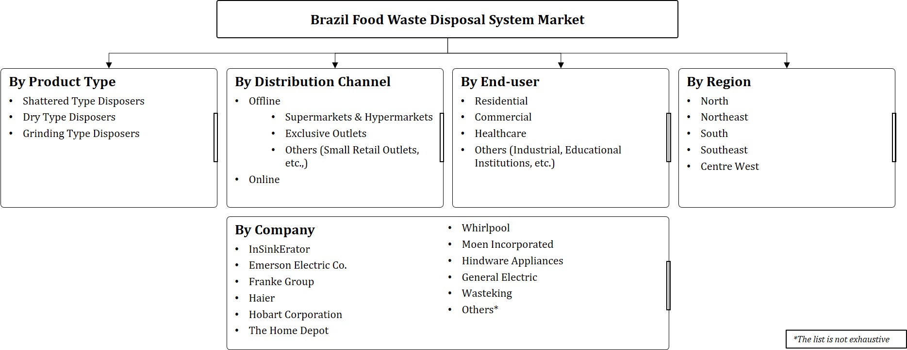 Brazil Food Waste Disposal System Market | Demand and Value By 2028